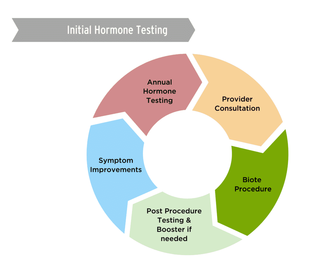 Hormone Replacement Therapy | Men | Women